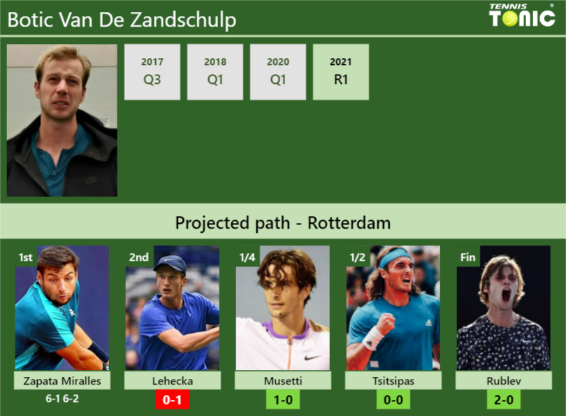 [UPDATED R2]. Prediction, H2H of Botic Van De Zandschulp's draw vs Lehecka, Musetti, Tsitsipas ...
