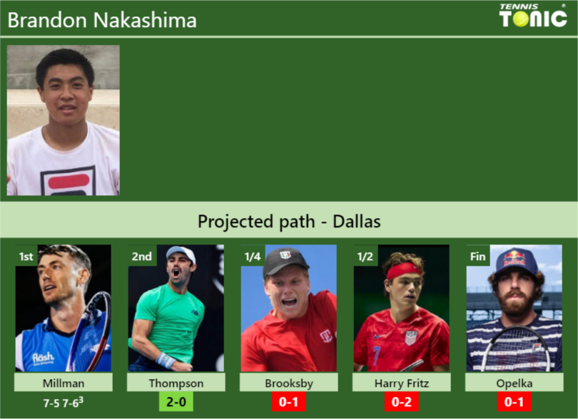 [UPDATED R2]. Prediction, H2H of Brandon Nakashima's draw vs Thompson, Brooksby, Harry Fritz ...