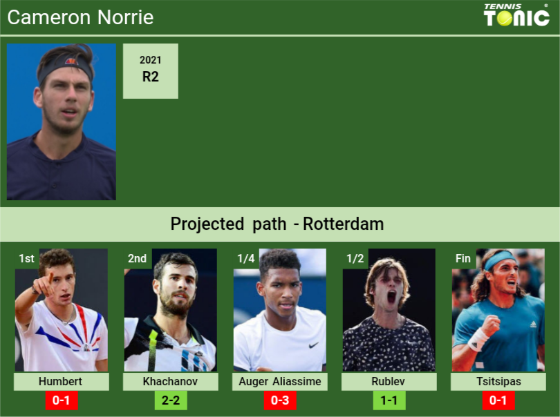 ROTTERDAM DRAW. Cameron Norrie's prediction with Humbert next. H2H and rankings - Tennis Tonic ...