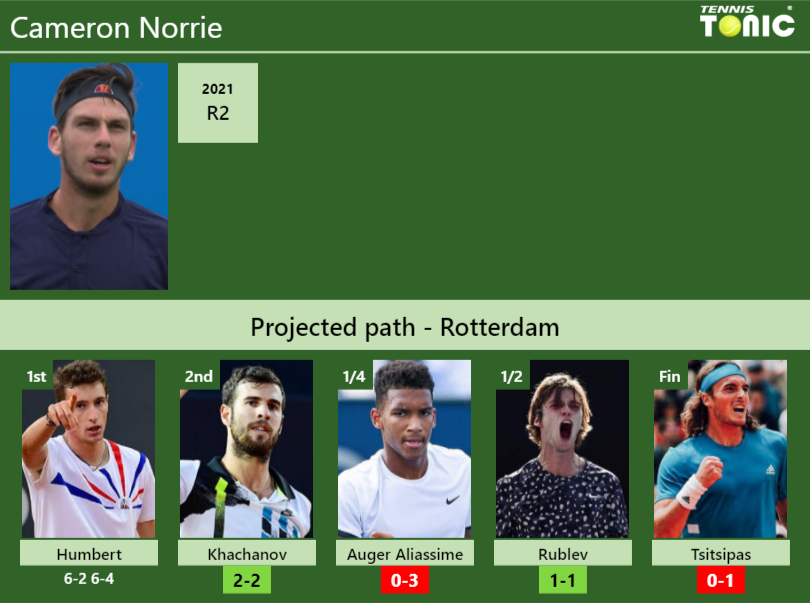 [UPDATED R2]. Prediction, H2H of Cameron Norrie's draw vs Khachanov, Auger Aliassime, Rublev ...