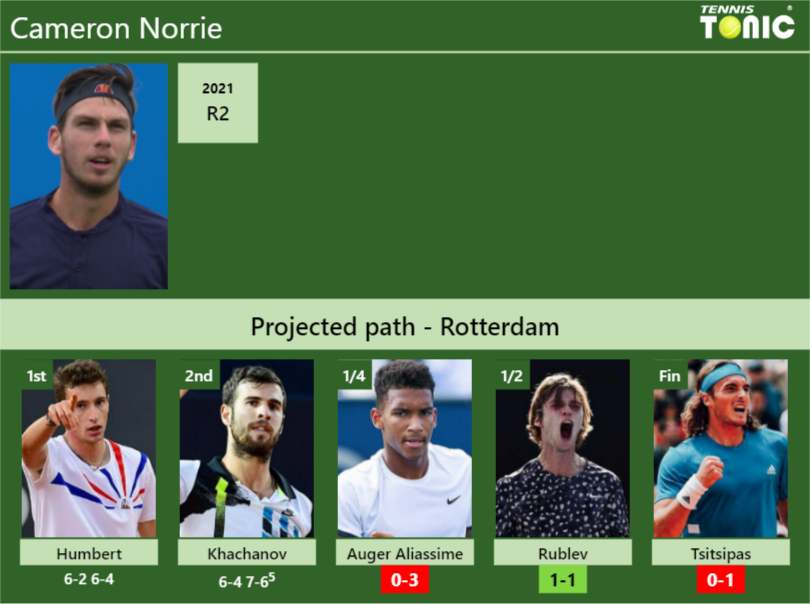[UPDATED QF]. Prediction, H2H of Cameron Norrie's draw vs Auger Aliassime, Rublev, Tsitsipas to ...