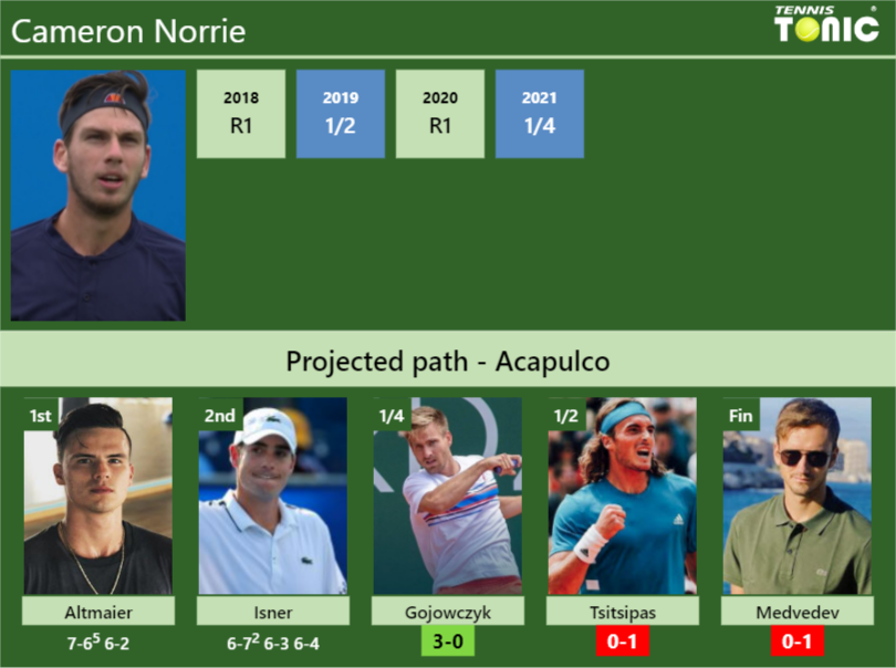 [UPDATED QF]. Prediction, H2H of Cameron Norrie's draw vs Gojowczyk, Tsitsipas, Medvedev to win ...