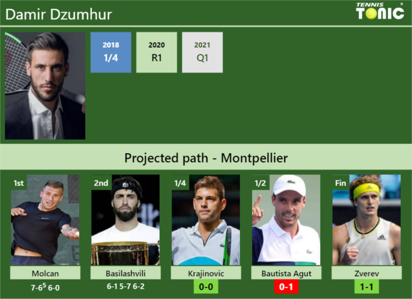 [UPDATED QF]. Prediction, H2H of Damir Dzumhur's draw vs Krajinovic, Bautista Agut, Zverev to ...