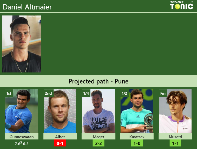 [UPDATED R2]. Prediction, H2H of Daniel Altmaier's draw vs Albot, Mager, Karatsev, Musetti to ...
