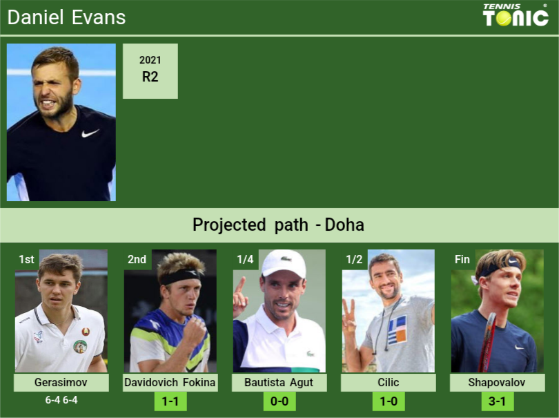 [UPDATED R2]. Prediction, H2H of Daniel Evans's draw vs Davidovich Fokina, Bautista Agut, Cilic ...