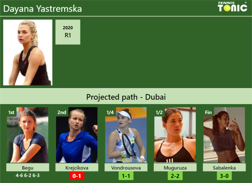 [UPDATED R2]. Prediction, H2H of Dayana Yastremska's draw vs Krejcikova, Vondrousova, Muguruza ...
