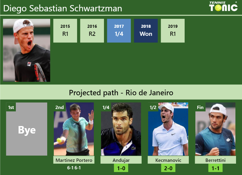 [UPDATED QF]. Prediction, H2H of Diego Sebastian Schwartzman's draw vs Andujar, Kecmanovic ...