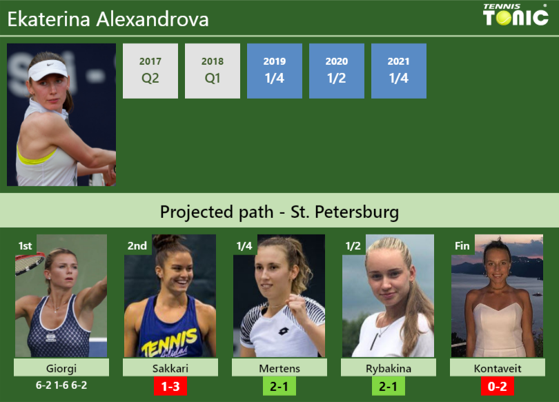 [UPDATED R2]. Prediction, H2H of Ekaterina Alexandrova's draw vs Sakkari, Mertens, Rybakina ...