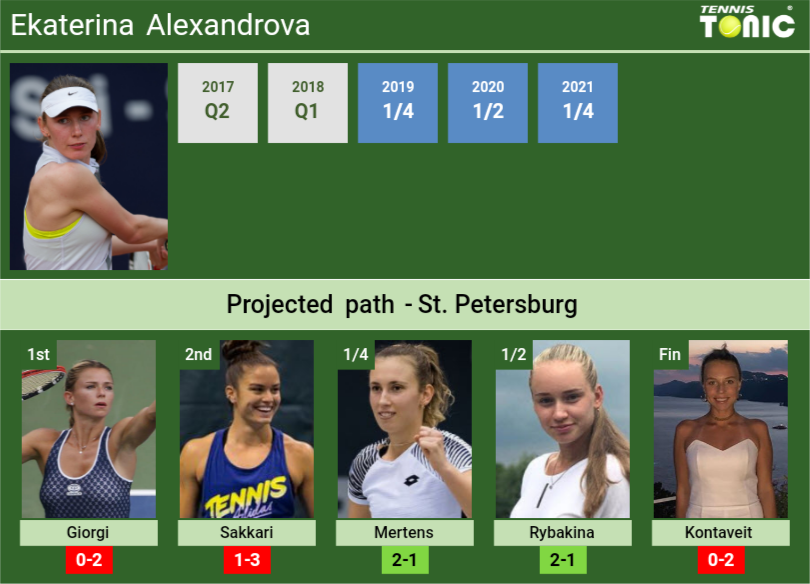 ST. PETERSBURG DRAW. Ekaterina Alexandrova's prediction with Giorgi next. H2H and rankings ...