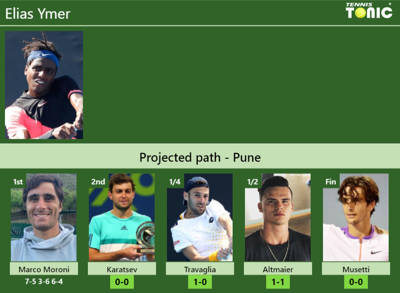 [UPDATED R2]. Prediction, H2H of Elias Ymer's draw vs Karatsev, Travaglia, Altmaier, Musetti to ...