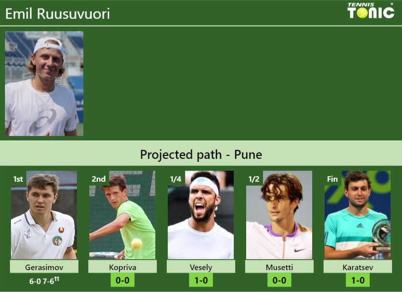 [UPDATED R2]. Prediction, H2H of Emil Ruusuvuori's draw vs Kopriva, Vesely, Musetti, Karatsev to ...
