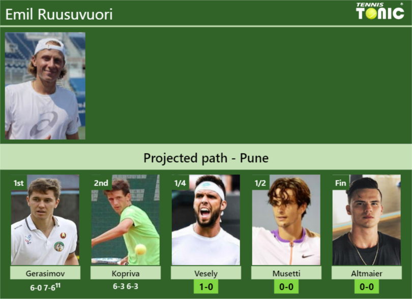 [UPDATED QF]. Prediction, H2H of Emil Ruusuvuori's draw vs Vesely, Musetti, Altmaier to win Pune ...