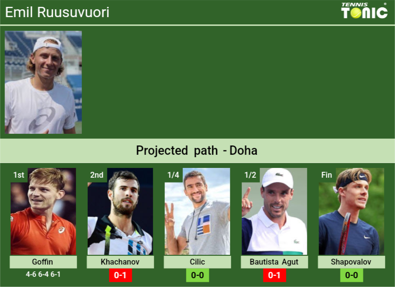 [UPDATED R2]. Prediction, H2H of Emil Ruusuvuori's draw vs Khachanov, Cilic, Bautista Agut ...