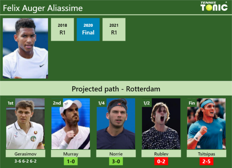 [UPDATED R2]. Prediction, H2H of Felix Auger Aliassime's draw vs Murray, Norrie, Rublev ...