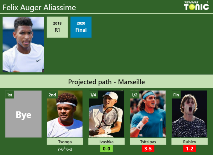 [UPDATED QF]. Prediction, H2H of Felix Auger Aliassime's draw vs Ivashka, Tsitsipas, Rublev to ...