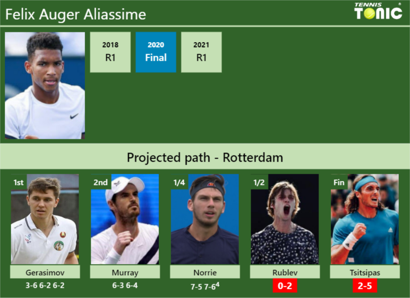 [UPDATED SF]. Prediction, H2H of Felix Auger Aliassime's draw vs Rublev, Tsitsipas to win ...
