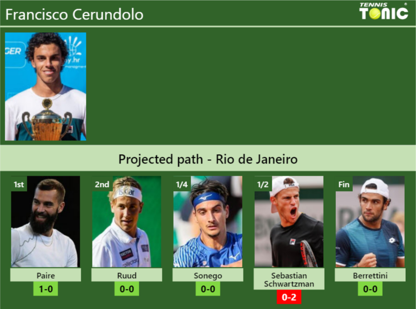 RIO DE JANEIRO DRAW. Francisco Cerundolo's prediction with Paire next. H2H and rankings - Tennis ...