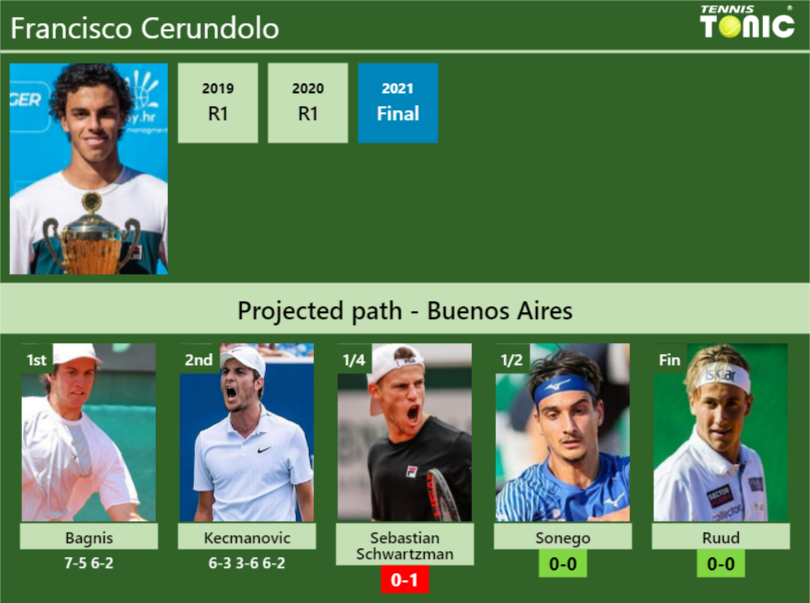 [UPDATED QF]. Prediction, H2H of Francisco Cerundolo's draw vs Sebastian Schwartzman, Sonego ...