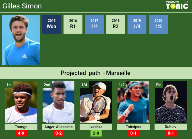 MARSEILLE DRAW. Gilles Simon's prediction with Tsonga next. H2H and rankings - Tennis Tonic ...