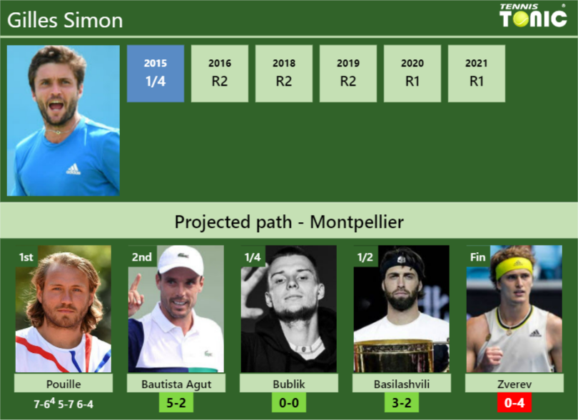 [UPDATED R2]. Prediction, H2H of Gilles Simon's draw vs Bautista Agut, Bublik, Basilashvili ...