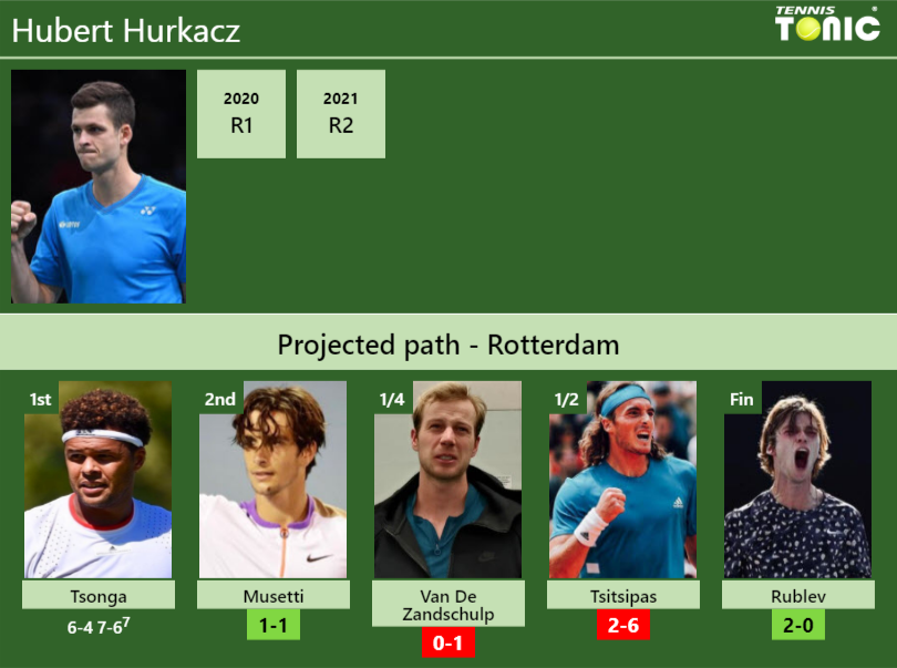 [UPDATED R2]. Prediction, H2H of Hubert Hurkacz's draw vs Musetti, Van De Zandschulp, Tsitsipas ...