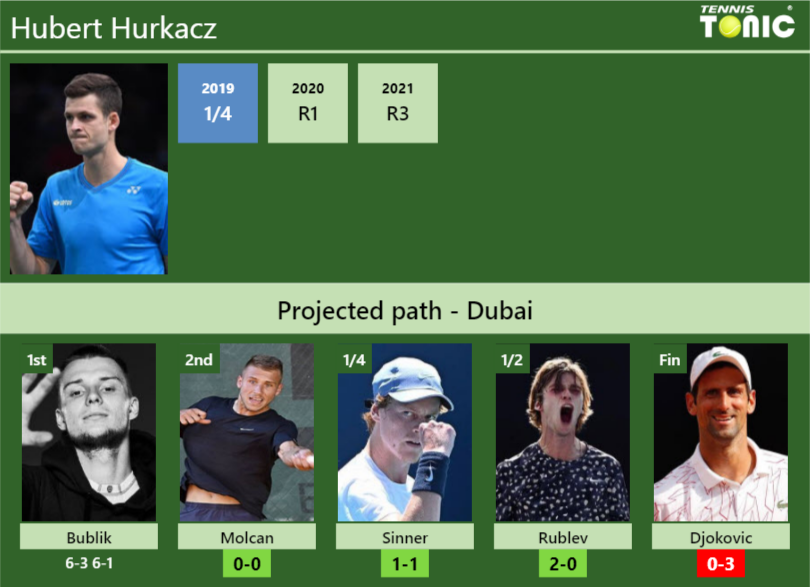 [UPDATED R2]. Prediction, H2H of Hubert Hurkacz's draw vs Molcan, Sinner, Rublev, Djokovic to ...
