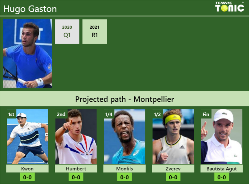 MONTPELLIER DRAW. Hugo Gaston's prediction with Kwon next. H2H and rankings - Tennis Tonic ...