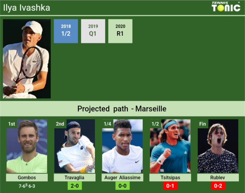 [UPDATED R2]. Prediction, H2H of Ilya Ivashka's draw vs Travaglia, Auger Aliassime, Tsitsipas ...