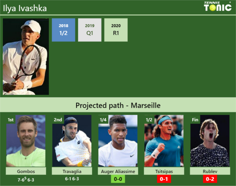 [UPDATED QF]. Prediction, H2H of Ilya Ivashka's draw vs Auger Aliassime, Tsitsipas, Rublev to ...