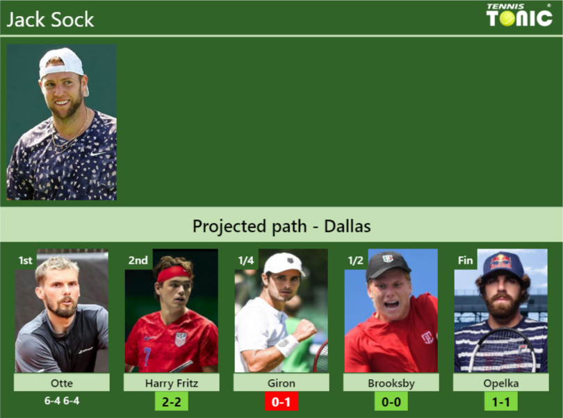 [UPDATED R2]. Prediction, H2H of Jack Sock's draw vs Harry Fritz, Giron, Brooksby, Opelka to win ...