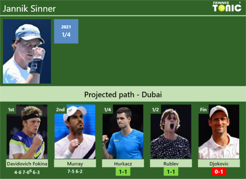 [UPDATED QF]. Prediction, H2H of Jannik Sinner's draw vs Hurkacz, Rublev, Djokovic to win Dubai ...