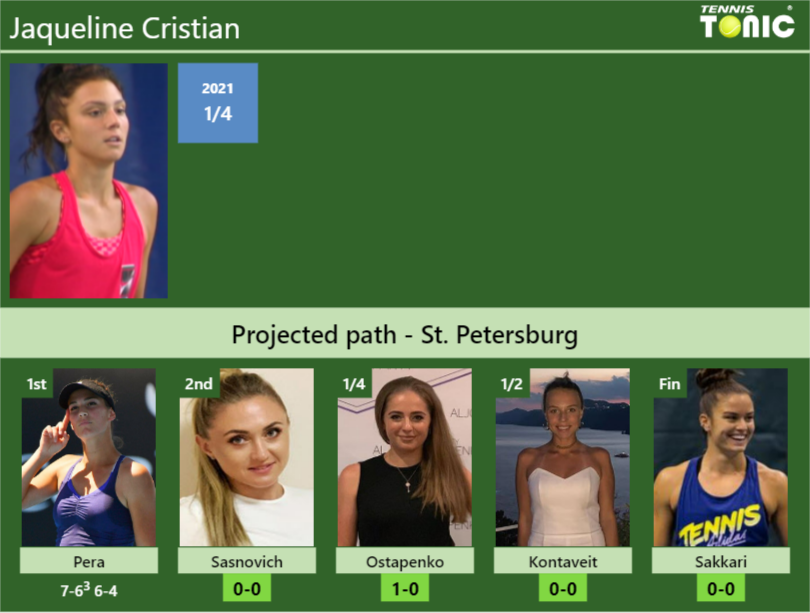 [UPDATED R2]. Prediction, H2H of Jaqueline Cristian's draw vs Sasnovich, Ostapenko, Kontaveit ...
