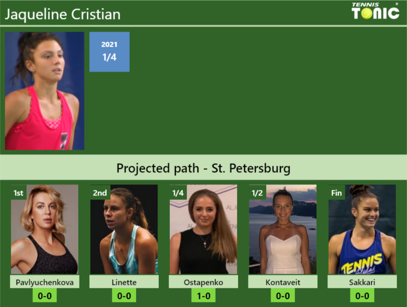 ST. PETERSBURG DRAW. Jaqueline Cristian's prediction with Pavlyuchenkova next. H2H and rankings ...