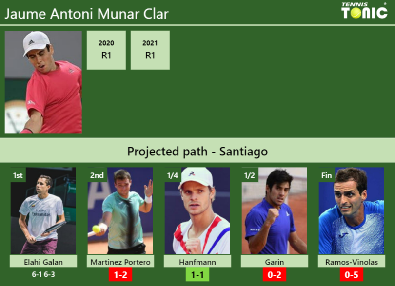 [UPDATED R2]. Prediction, H2H of Jaume Antoni Munar Clar's draw vs Martinez Portero, Hanfmann ...