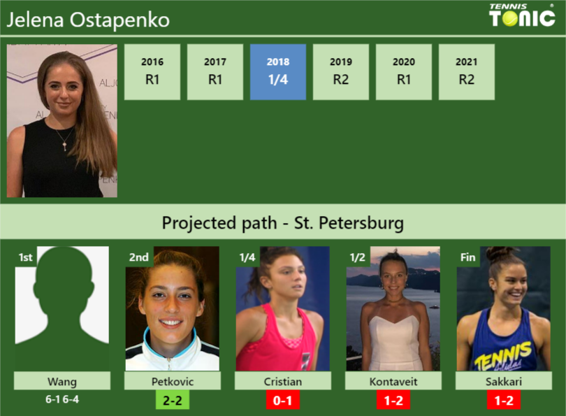 [UPDATED R2]. Prediction, H2H of Jelena Ostapenko's draw vs Petkovic, Cristian, Kontaveit ...