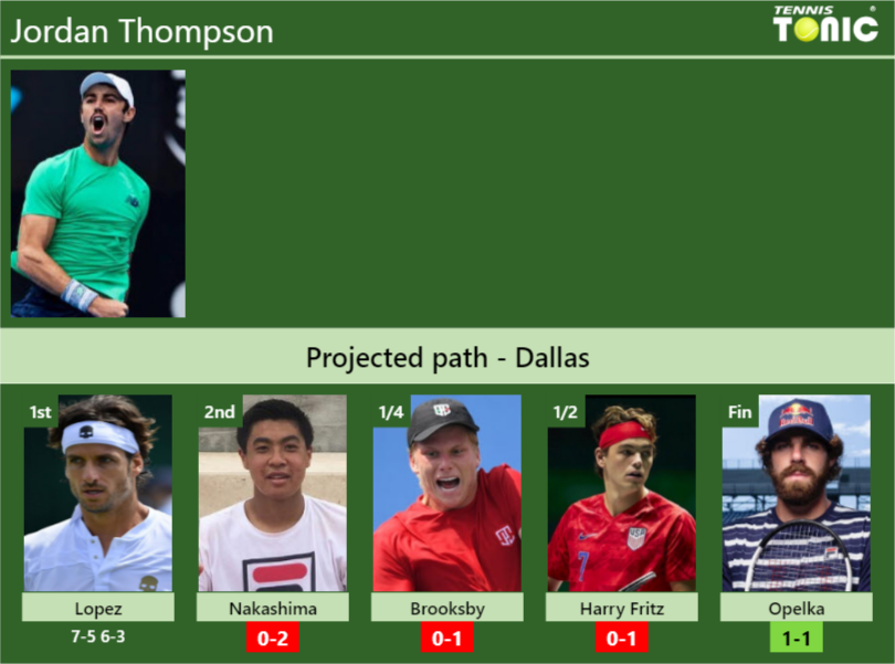 [UPDATED R2]. Prediction, H2H of Jordan Thompson's draw vs Nakashima, Brooksby, Harry Fritz ...