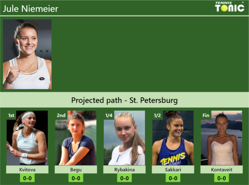 ST. PETERSBURG DRAW. Jule Niemeier's prediction with Kvitova next. H2H and rankings - Tennis ...