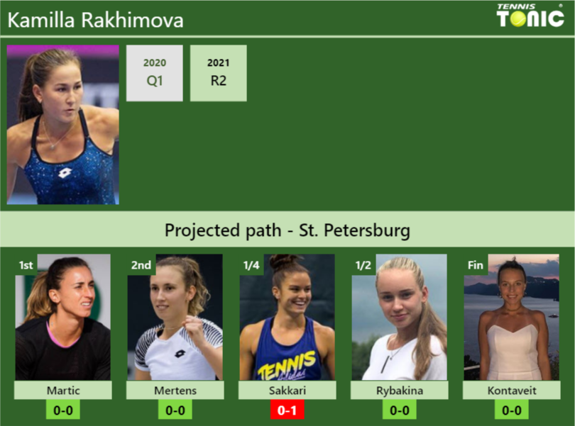 ST. PETERSBURG DRAW. Kamilla Rakhimova's prediction with Martic next. H2H and rankings - Tennis ...