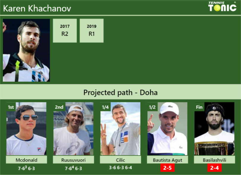 [UPDATED SF]. Prediction, H2H of Karen Khachanov's draw vs Bautista Agut, Basilashvili to win ...