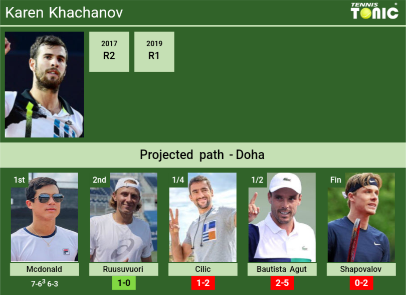 [UPDATED R2]. Prediction, H2H of Karen Khachanov's draw vs Ruusuvuori, Cilic, Bautista Agut ...
