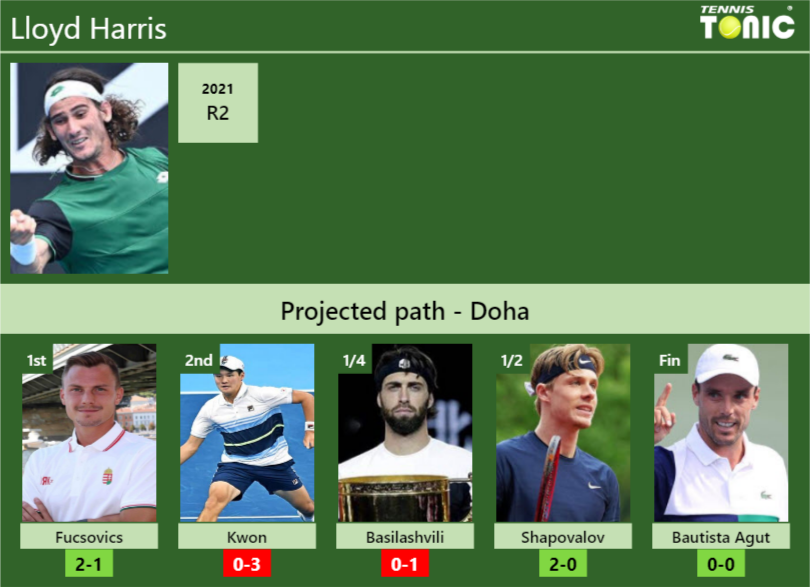 DOHA DRAW. Lloyd Harris's prediction with Fucsovics next. H2H and rankings - Tennis Tonic - News ...