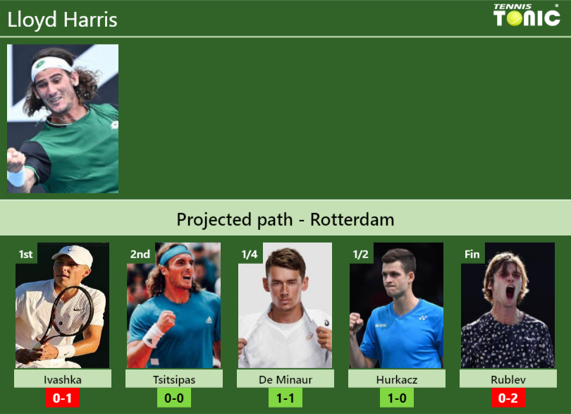 ROTTERDAM DRAW. Lloyd Harris's prediction with Ivashka next. H2H and rankings - Tennis Tonic ...