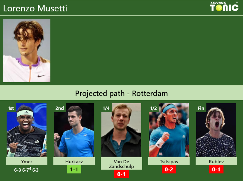 [UPDATED R2]. Prediction, H2H of Lorenzo Musetti's draw vs Hurkacz, Van De Zandschulp, Tsitsipas ...