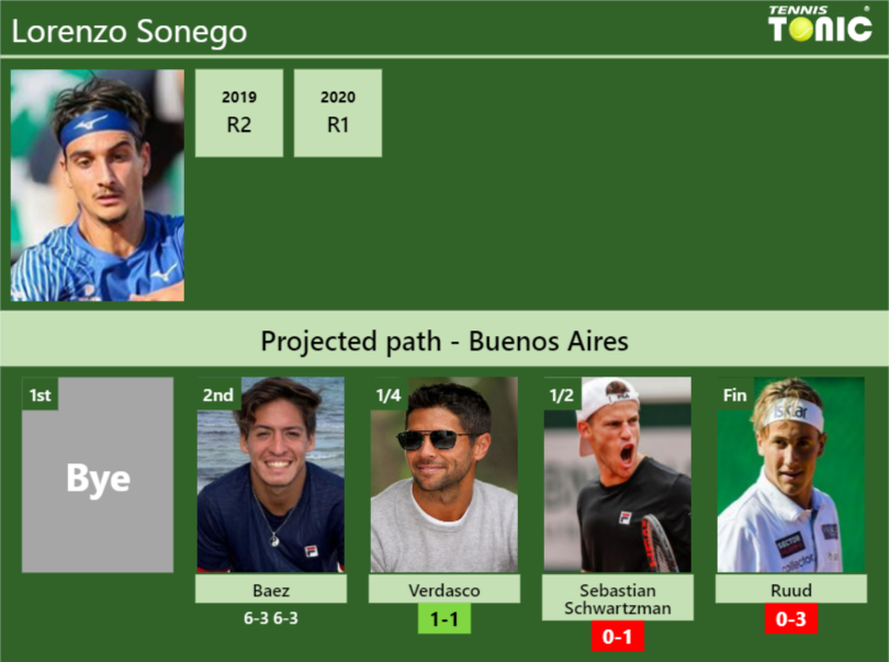 [UPDATED QF]. Prediction, H2H of Lorenzo Sonego's draw vs Verdasco, Sebastian Schwartzman, Ruud ...