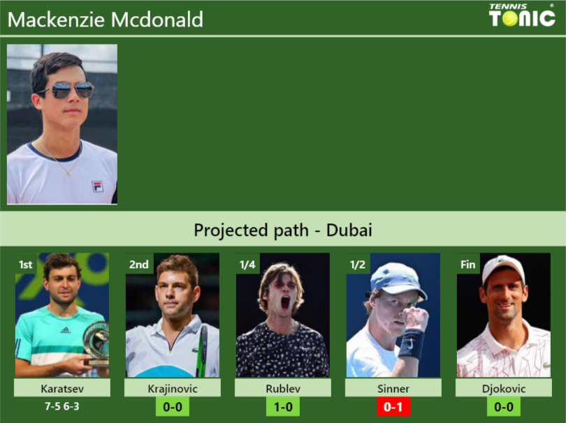 [UPDATED R2]. Prediction, H2H of Mackenzie Mcdonald's draw vs Krajinovic, Rublev, Sinner ...