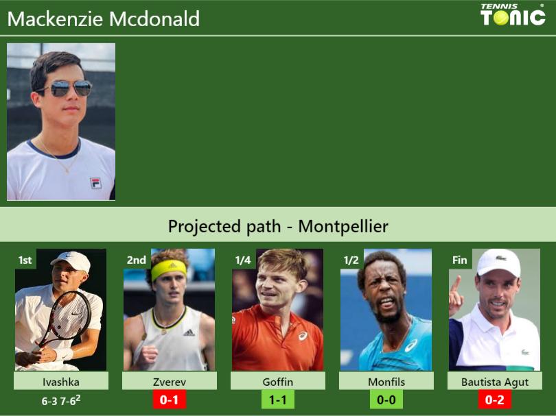 [UPDATED R2]. Prediction, H2H of Mackenzie Mcdonald's draw vs Zverev, Goffin, Monfils, Bautista ...