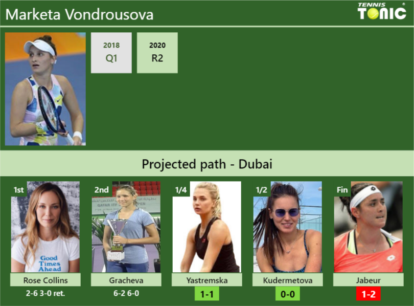 [UPDATED QF]. Prediction, H2H of Marketa Vondrousova's draw vs Yastremska, Kudermetova, Jabeur ...