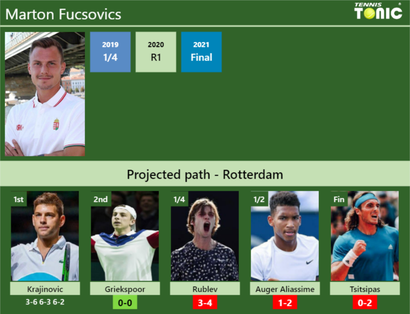 [UPDATED R2]. Prediction, H2H of Marton Fucsovics's draw vs Griekspoor, Rublev, Auger Aliassime ...
