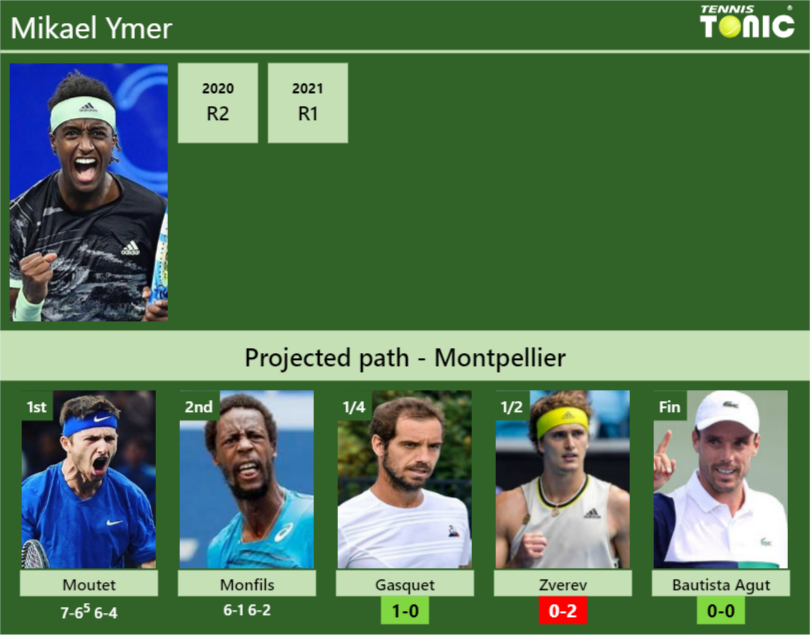 [UPDATED QF]. Prediction, H2H of Mikael Ymer's draw vs Gasquet, Zverev, Bautista Agut to win ...