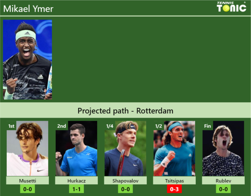 ROTTERDAM DRAW. Mikael Ymer's prediction with Musetti next. H2H and rankings - Tennis Tonic ...